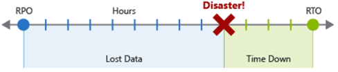 Unlock Operations with Effective RTO Disaster Recovery Planning