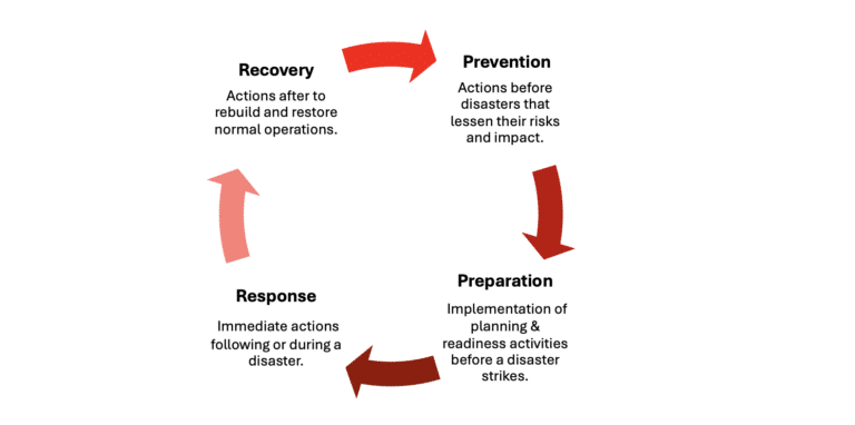 4 Disaster Management Stages: A Comprehensive Guide